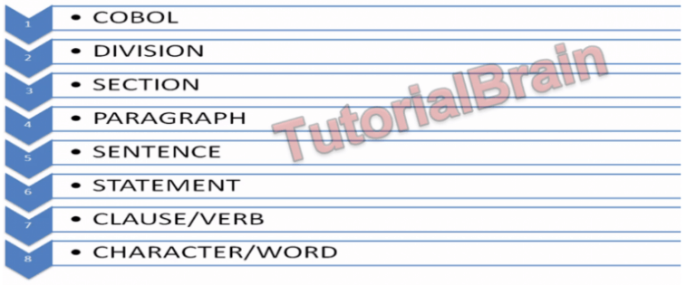 Structure of COBOL Program Example — TutorialBrain Structure of COBOL Program Example — TutorialBrain