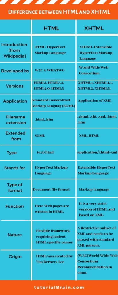 HTML XHTML Difference between HTML and XHTML — TutorialBrain