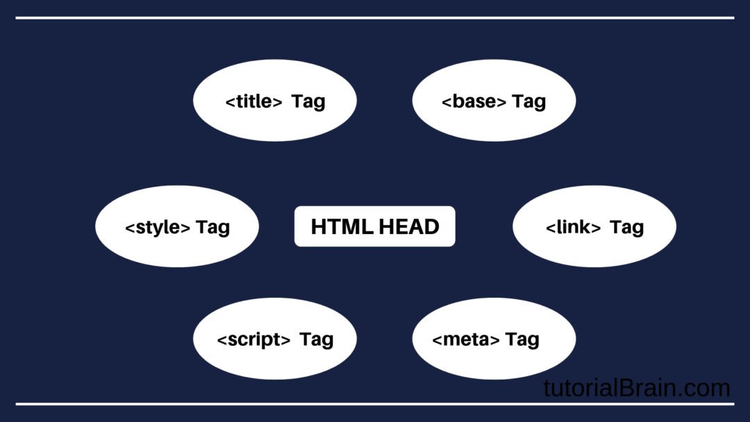 HTML Head Tag — How to add meta tag in HTML — TutorialBrain