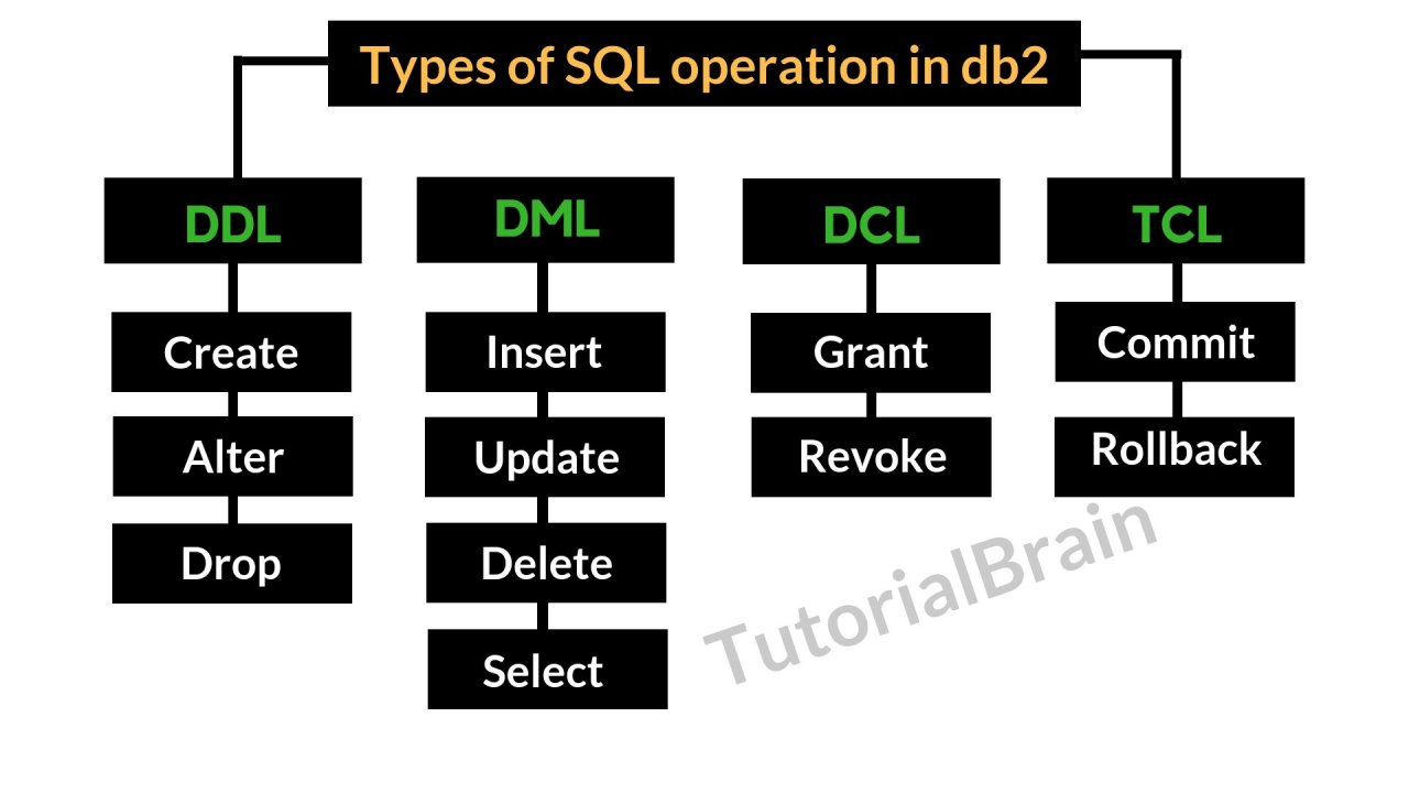 Types of SQL operation in db2 — TutorialBrain