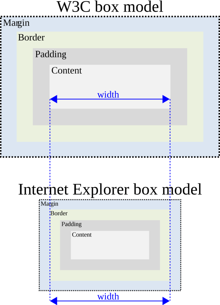 CSS Box Model — TutorialBrain