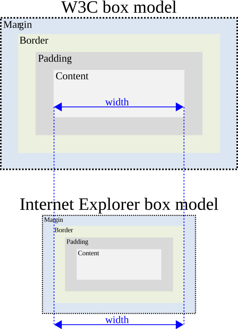 CSS Box Model — TutorialBrain