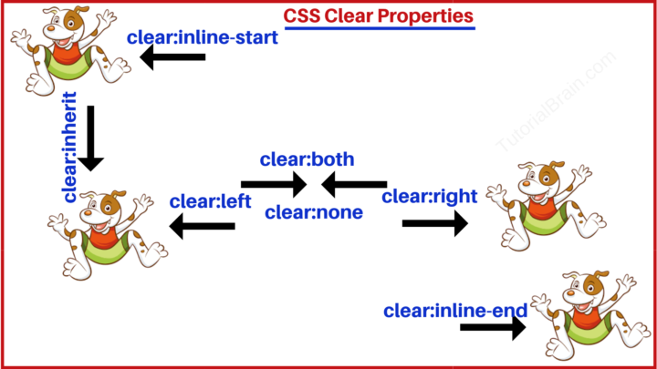 CSS Clear — TutorialBrain