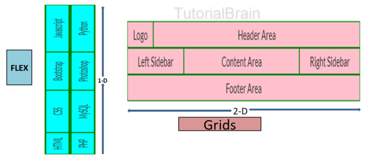 CSS Flex — TutorialBrain