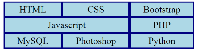 Grid Columns, Grid Rows & Grid Area — TutorialBrain
