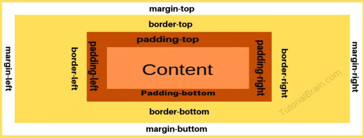 CSS Padding — TutorialBrain